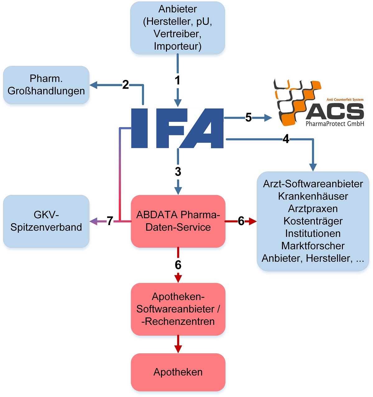 IFA GmbH, Informationsstelle für Arzneispezialitäten