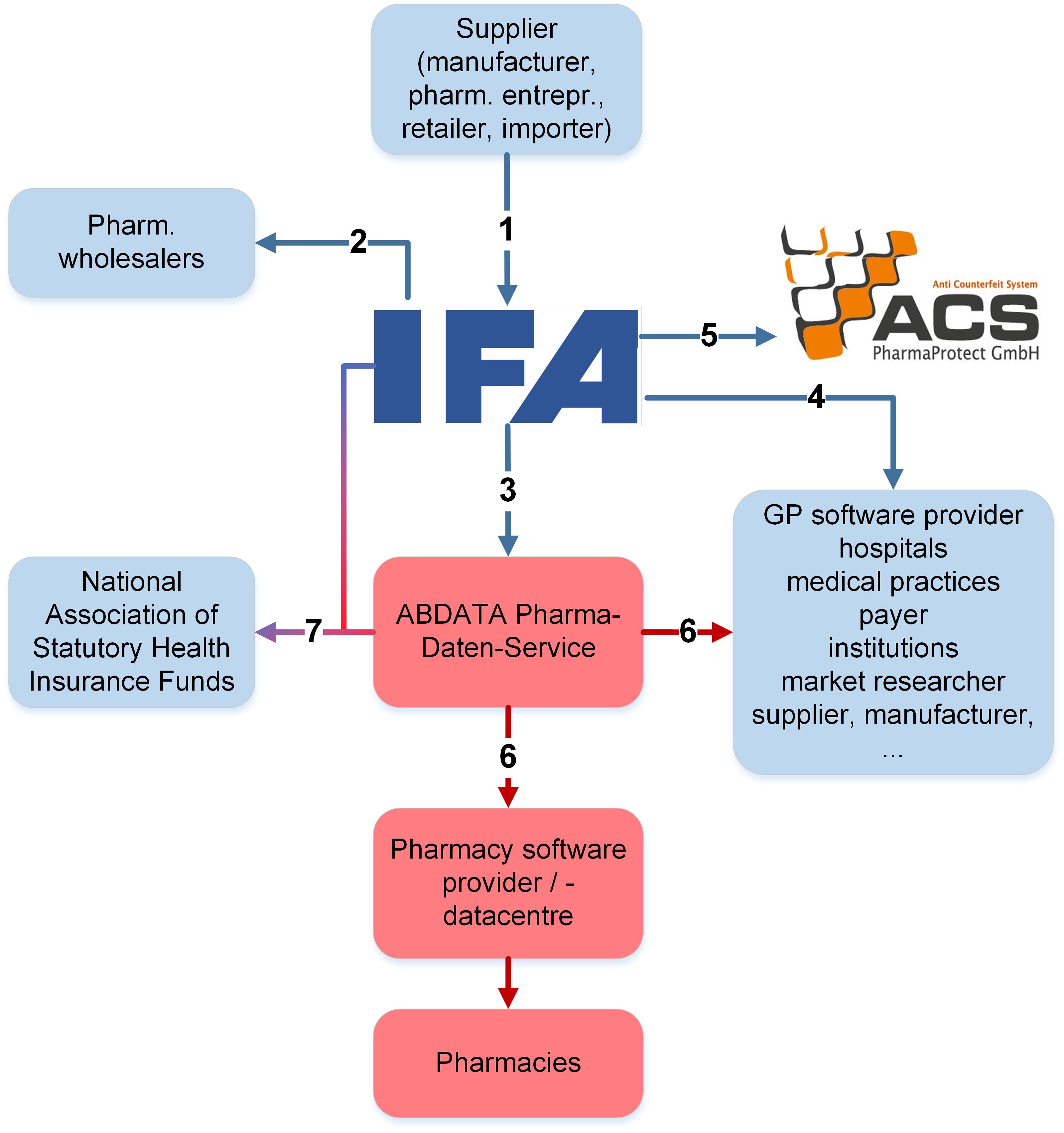 IFA GmbH, Informationsstelle für Arzneispezialitäten